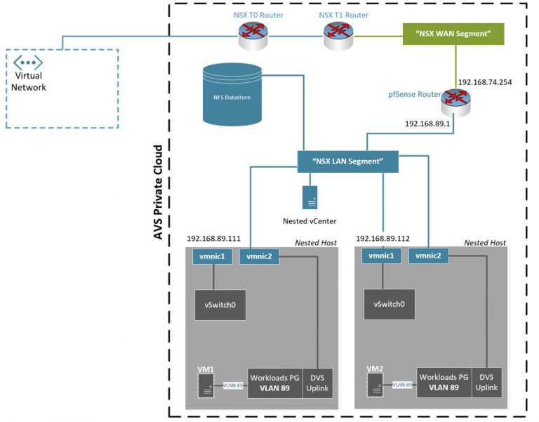 Keep VLAN Tags When Moving Across the NSX Fabric From Your Nested ...