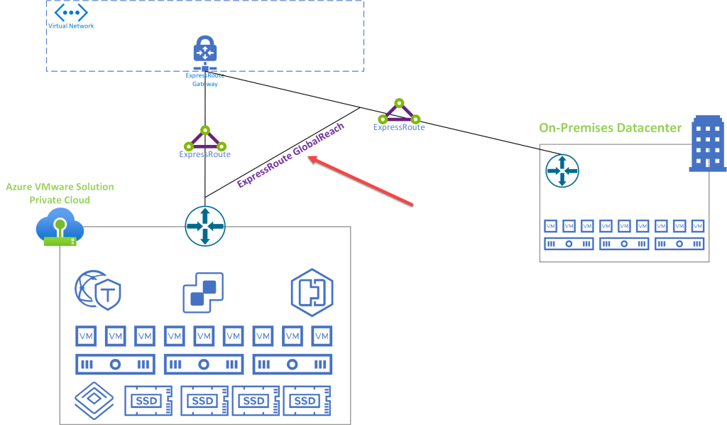 Azure VMware Solution: Connect On-Premises and Azure VMware Solution ...