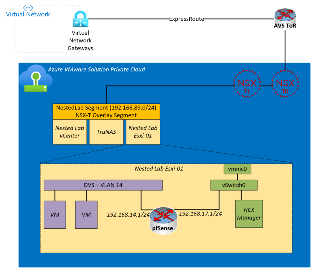 VMware Nested Virtualization and VLANs on Azure VMware Solution Using ...